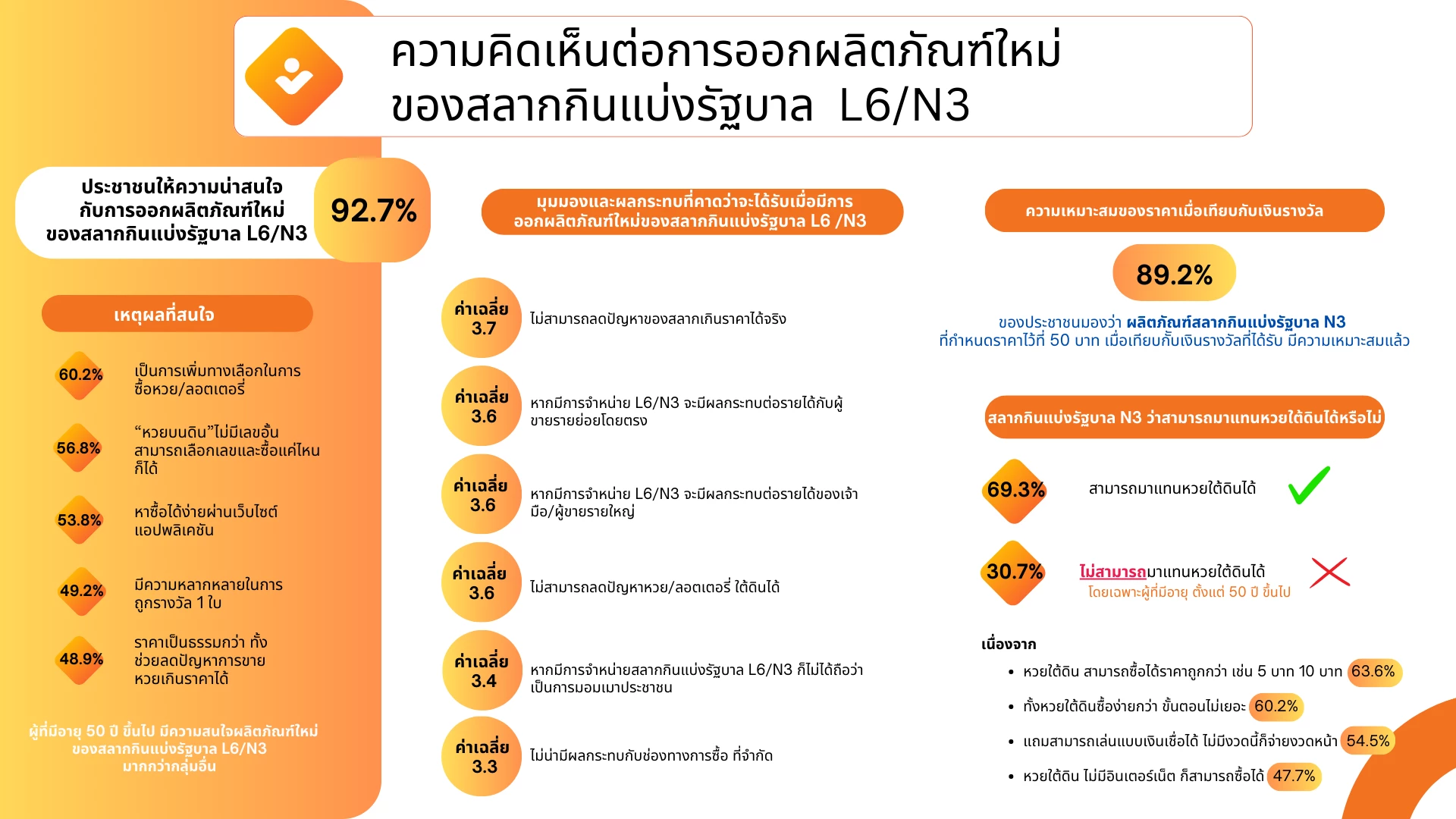"หวย/ลอตเตอรี่ กับคนไทยและสลากรูปแบบใหม่ L6/N3"