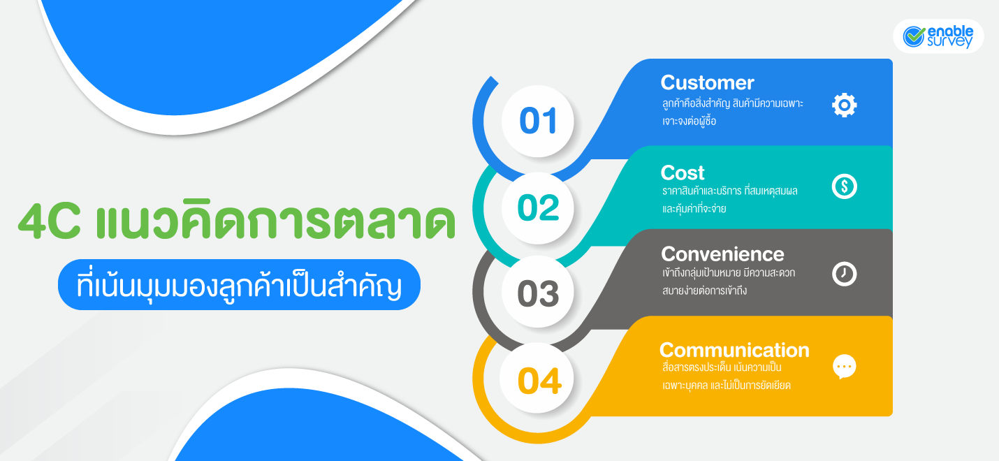 วิจัย ออนไลน์ ปรับโฟกัสการตลาดยุคดิจิตัลแบบครบเครื่องด้วย 4P 4C 4E และ 4D