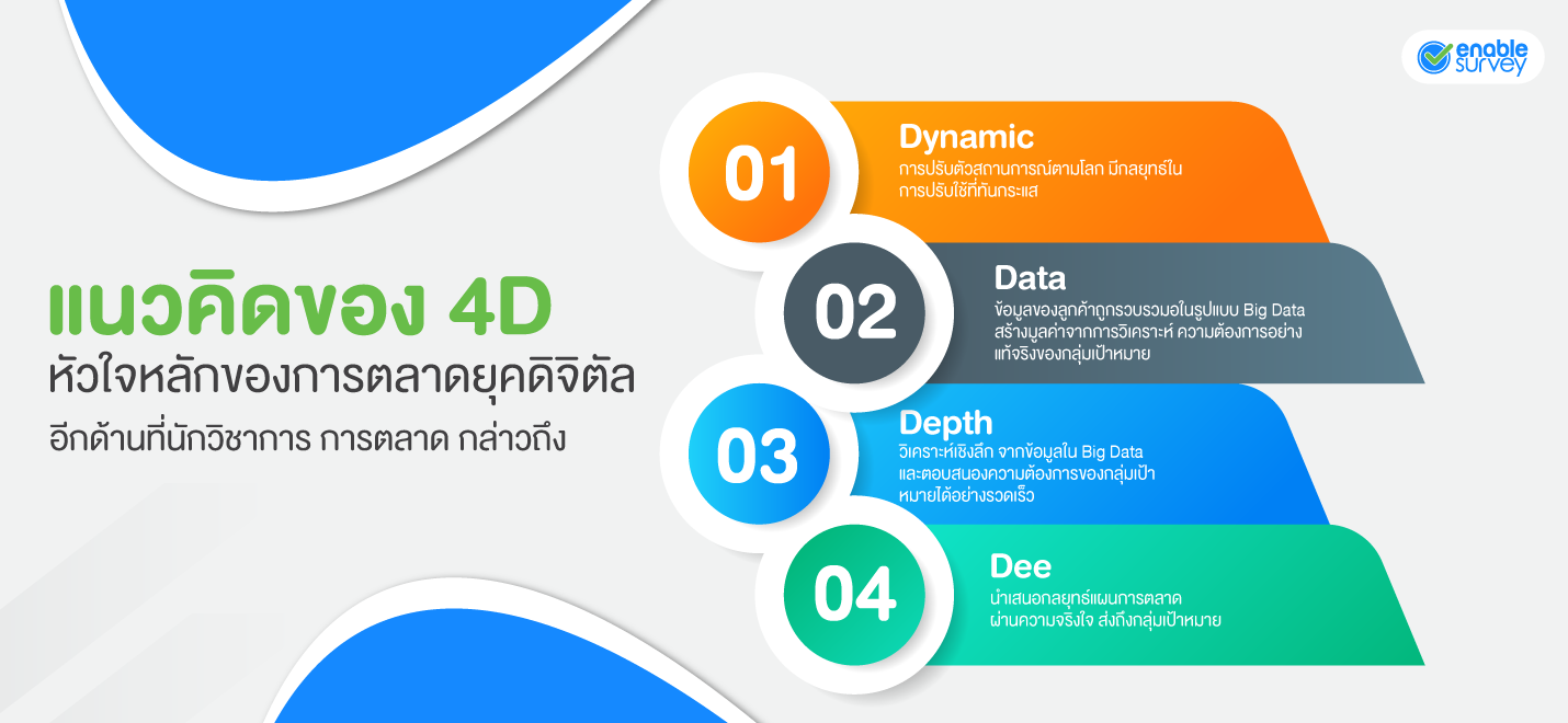 วิจัย ออนไลน์ ปรับโฟกัสการตลาดยุคดิจิตัลแบบครบเครื่องด้วย 4P 4C 4E และ 4D